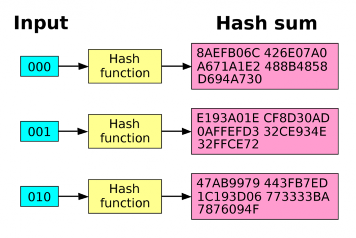 ¿Qué es un código Hash? :: Indigitoz